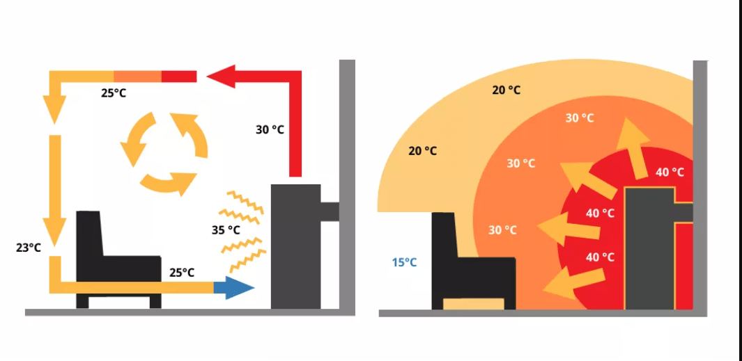 A quel distance des murs installer un poêle dans sa maison
